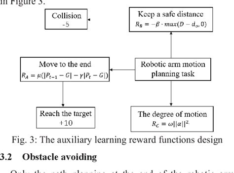 Figure 1 From Robotic Arm Motion Planning With Autonomous Obstacle Avoidance Based On Deep