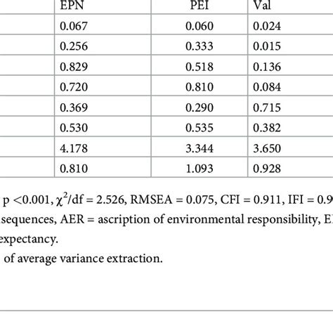 Ave Asv Correlation Reliability Mean And Standard Deviation Values