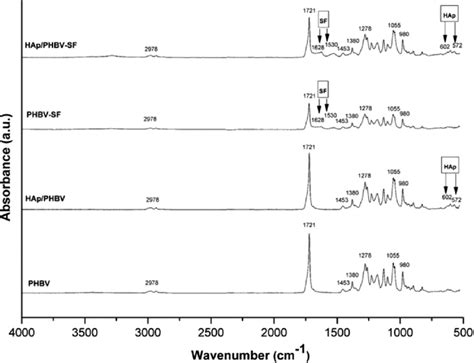 The Atir Ftir Spectra Of The Scaffolds Download Scientific Diagram