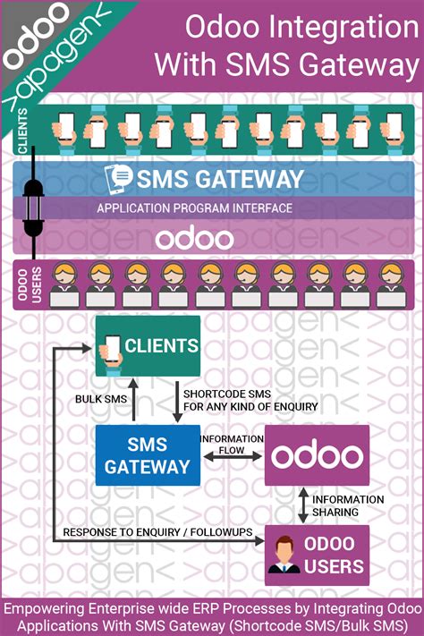 Odoo ERP Integration With SMS Gateway Sms Things That Bounce No Response