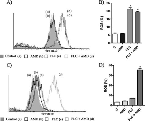 Histograms Obtained By Flow Cytometry Analysis Of Yellow Fluorescence
