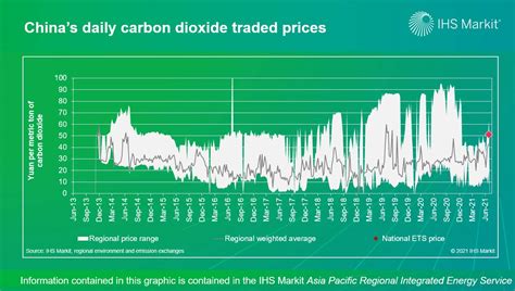 Chinas National Carbon Market Officially Opened Trading Ihs Markit