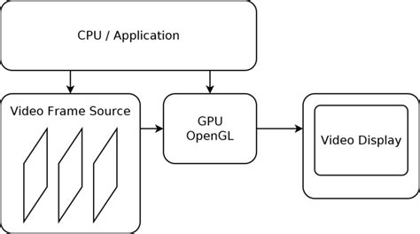 Using OpenGL To Display Streaming Video