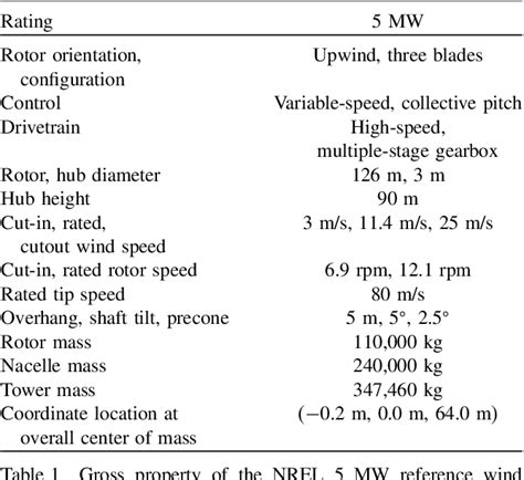 Table 1 From Strength Analysis For A Jacket Type Substructure Of An Offshore Wind Turbine Under