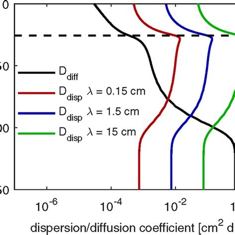 Depth Distribution Of The Dispersion Coefficient Ddisp With Three