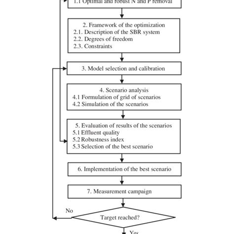 a systematic methodology for the model based optimisation of sbr