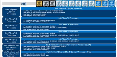 Design Planning Microprocessor Ravantech