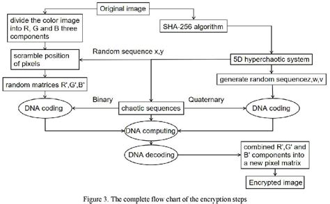 Figure 1 From A Color Image Encryption Based On 5d Hyper Chaos Based