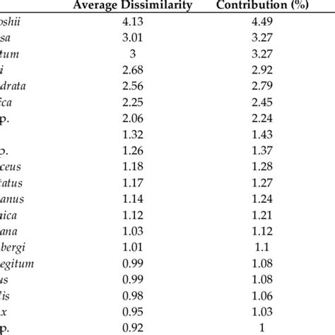 Dominant Species Based On Macrobenthos Density Download Scientific