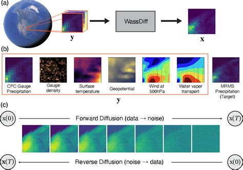 figure 1 from generative precipitation downscaling using score based