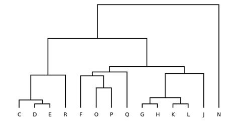 Guide Trees And Multiple Sequence Alignments — Biotite