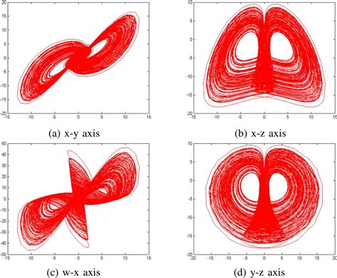 A Butterfly Attractor Of System Download Scientific Diagram