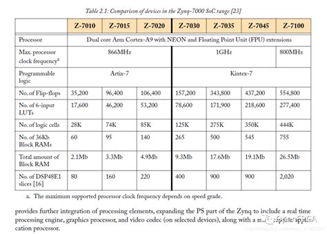 Fpga、zynq 和 Zynq Mpsoc简析及架构分析 Csdn博客