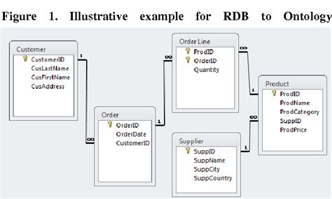 Figure 1 From Mapping Relational Databases To Ontology Representation