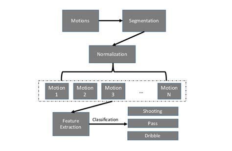 This Figure Shows The Flowchart Of Our Basketball Motion Recognition