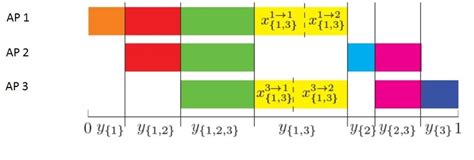 Illustration Of All Patterns In A 3 AP Network Serving Two UEs The Download Scientific