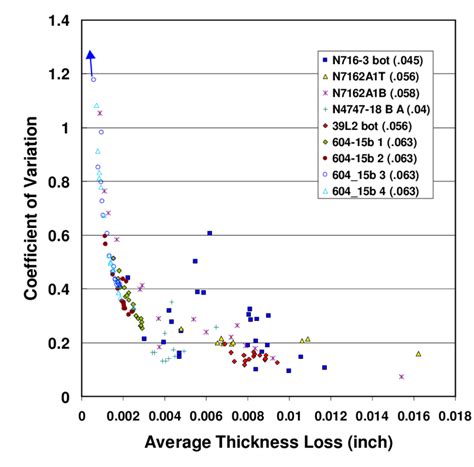 Coefficient Of Variation Plot Numbers In Brackets Indicate Nominal