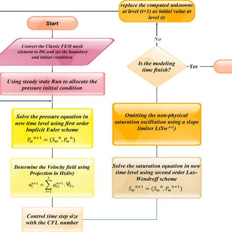 The Proposed Model Flowchart For The Two Phase Flow Simulation