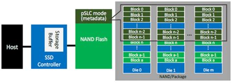 Data Retention Of SSD Leave It Unused And Lose Data