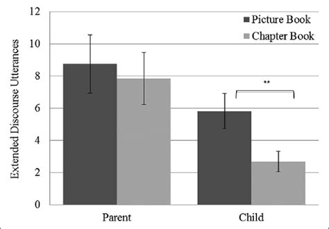 Differences In Use Of Extended Discourse During Picture And Chapter Download Scientific Diagram