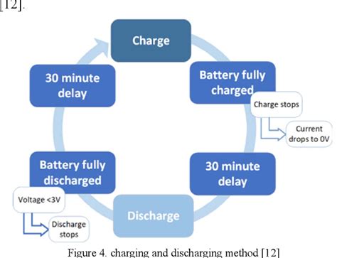 Figure 1 From A Review Of State Of Health Estimation Of Lithiumion