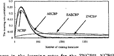 Figure 3 From Adaptive Error Constrained Backpropagation Algorithm