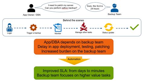 ‎self Service Backup With Ppdm And Servicenow Dell Technologies