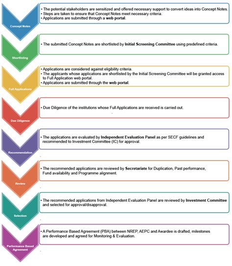 Application Process Nrep