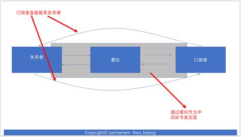 C 委托和事件高级进阶 Csdn博客