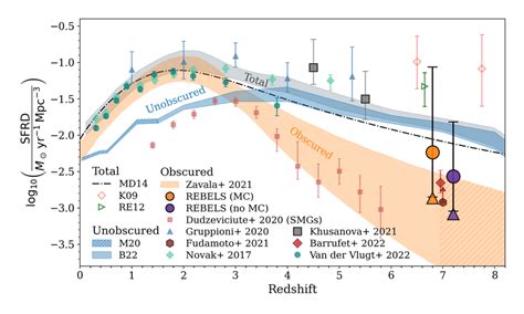 Redshift Evolution Of The Cosmic Star Formation Rate Density The Download Scientific Diagram