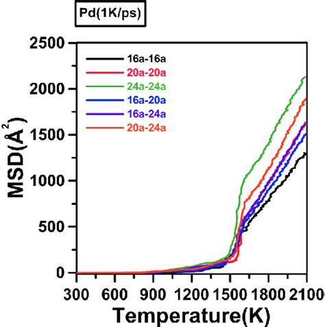 Color Online Temperature Dependence Of The Msd For The Hollow Pd