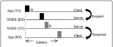 Request To Response Latency Timing Diagram Download Scientific Diagram
