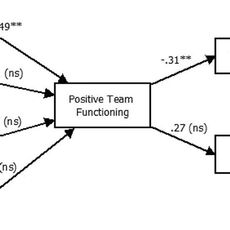 Structural Equation Model Of The Relation Between Work Climate
