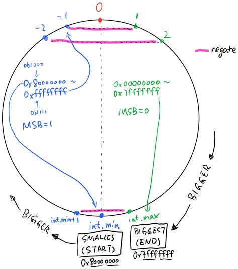 two s complement notes · hello world
