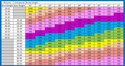 Arrow Chart The Complete Guide To Archery