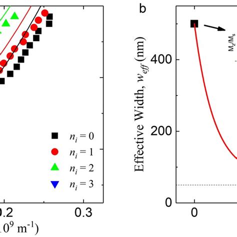 Dispersion Relation Of The Eigenmodes A Graph Showing The Dispersion Download Scientific