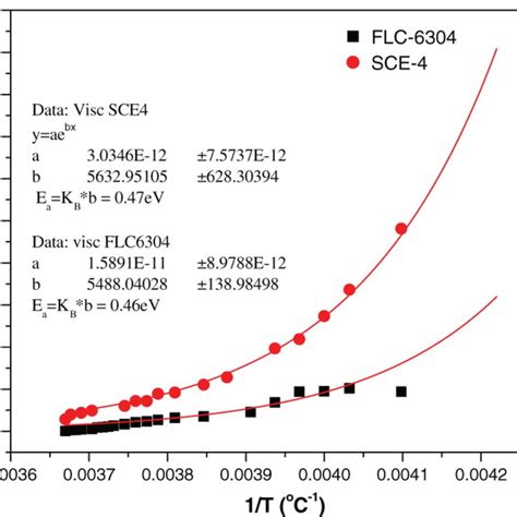Temperature Dependence Of Rotational Viscosity For Flc Mixtures Download Scientific Diagram