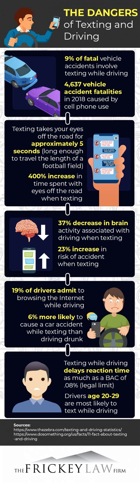 Texting While Driving Just As Dangerous As Drunk Driving