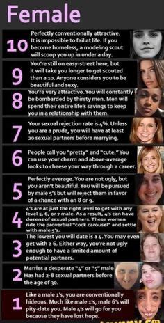 The Rating Scale 1 10 In Terms Of Beauty Attractiveness