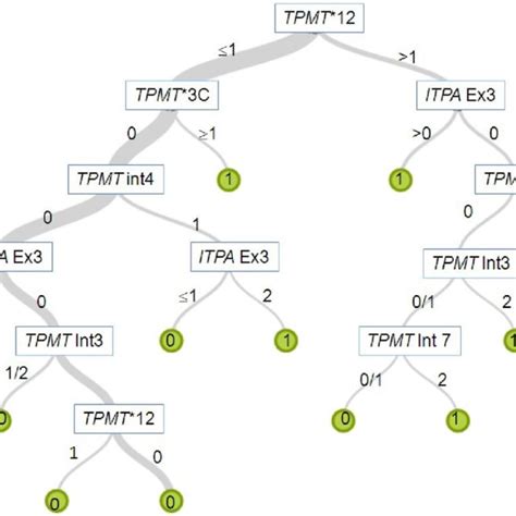 basic model of toxicity prediction this classification and regression