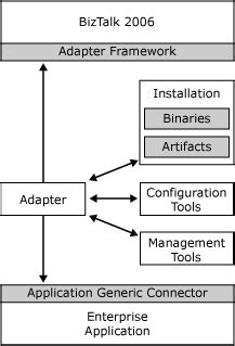 What Is The Adapter Framework BizTalk Server Microsoft Learn