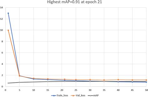 Graph Of Train Loss Validation Loss And Mean Average Precision Map