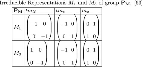 Table Ii From Minimal Continuum Models For Fe Based Superlattices Semantic Scholar