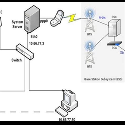 Gprs Network Architecture 5 Download Scientific Diagram