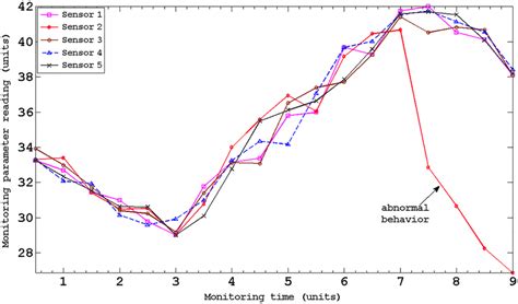 Sensor Data Set Showing Lower Deviations Download Scientific Diagram