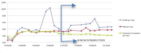 Lcom Cbo And Cyclomatic Complexity Download Scientific Diagram