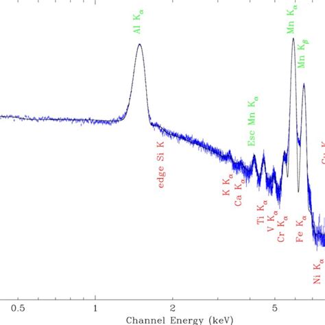 Calibration Spectrum With The Internal Radioactive Source Including The Download Scientific Calibration Spectrum With The Internal Radioactive Source Including The Download Scientific