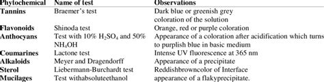 Standard Techniques Used For The Phytochemical Screening Download Scientific Diagram