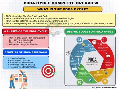 Pdca Cycle In Health And Safety 1 Plan Identify Risks Set Ramzan