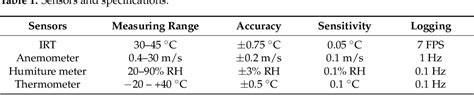 Table 1 From Non Invasive Cattle Body Temperature Measurement Using Infrared Thermography And